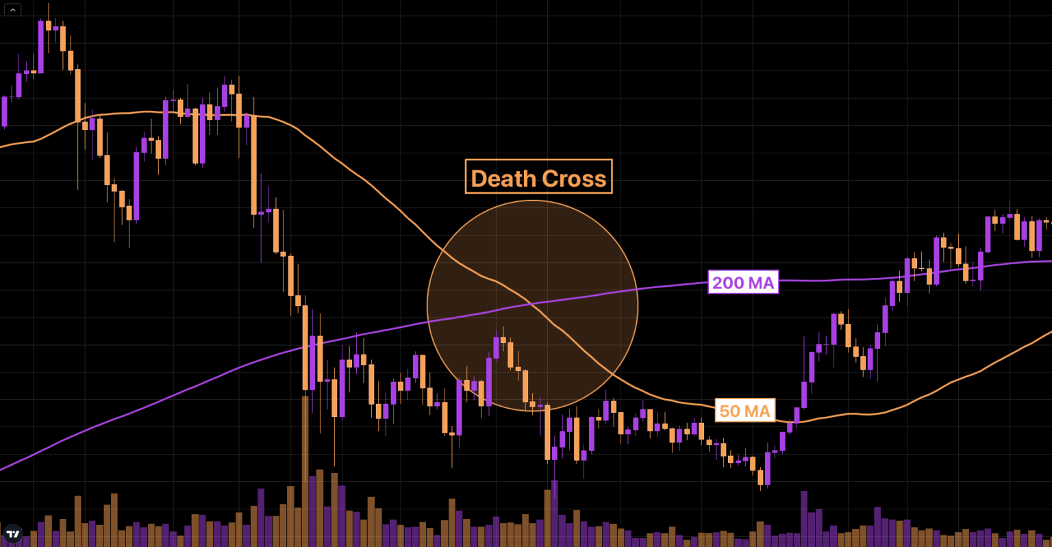 Golden Cross, Death Cross and their Importance in Technical Analysis ...