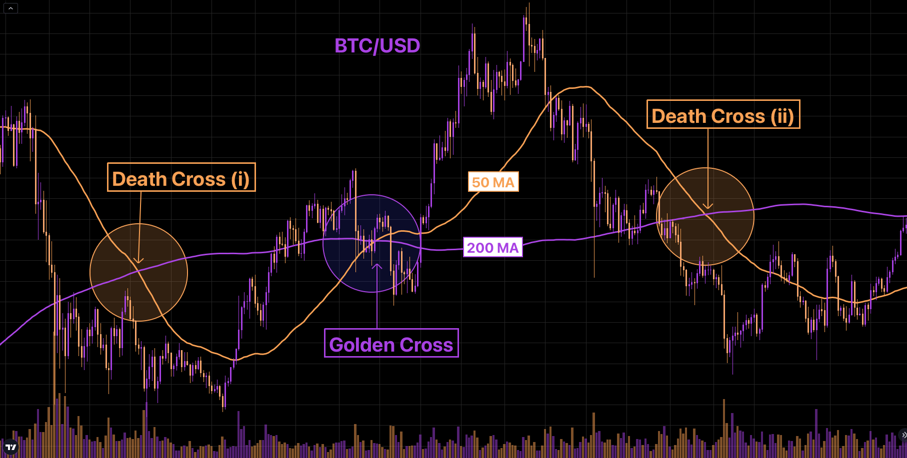 Golden Cross, Death Cross and their Importance in Technical Analysis ...